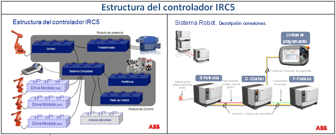 Evolución de los controladores | Blog SEAS