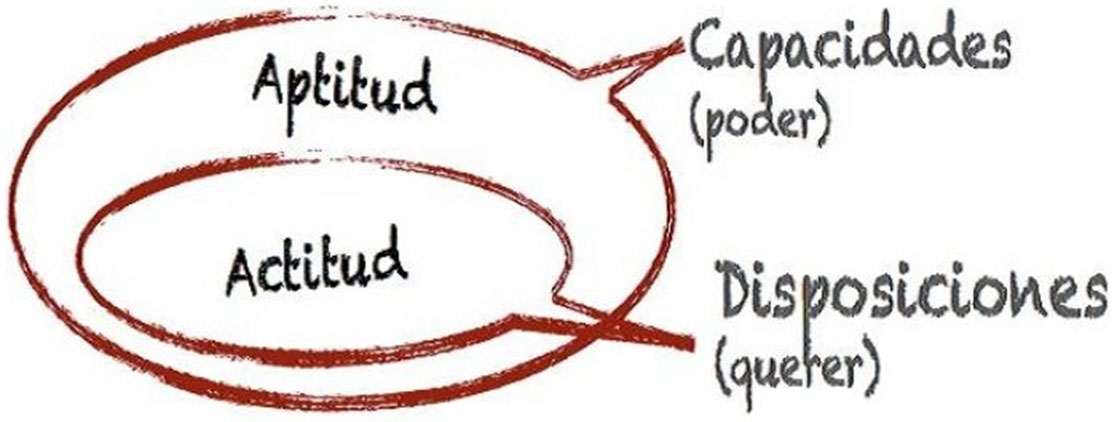 ¿Aptitud o Actitud? | Blog SEAS