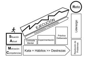 Lean Kata, … más allá del Lean | Blog SEAS